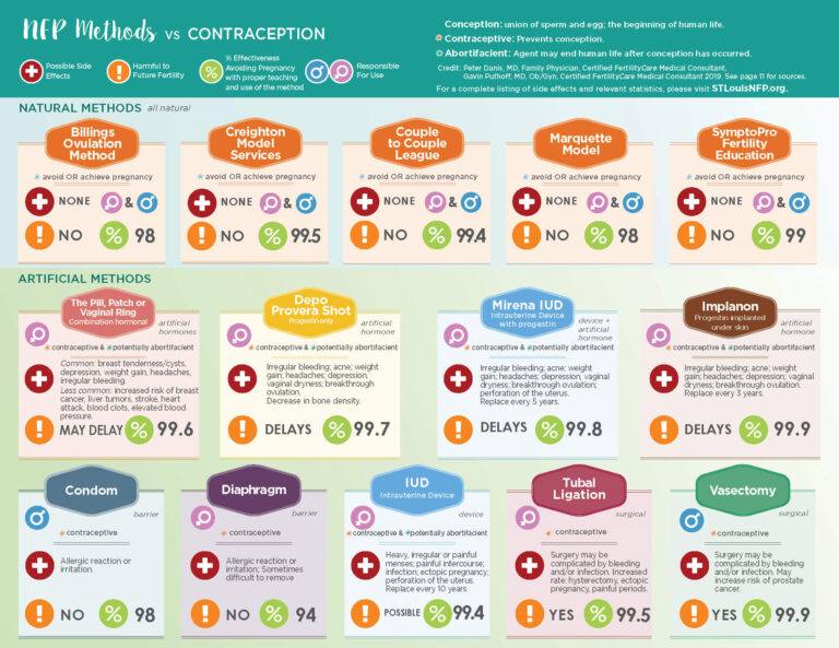 NFP 101: NFP vs. Contraception - NFP. Good for Life.